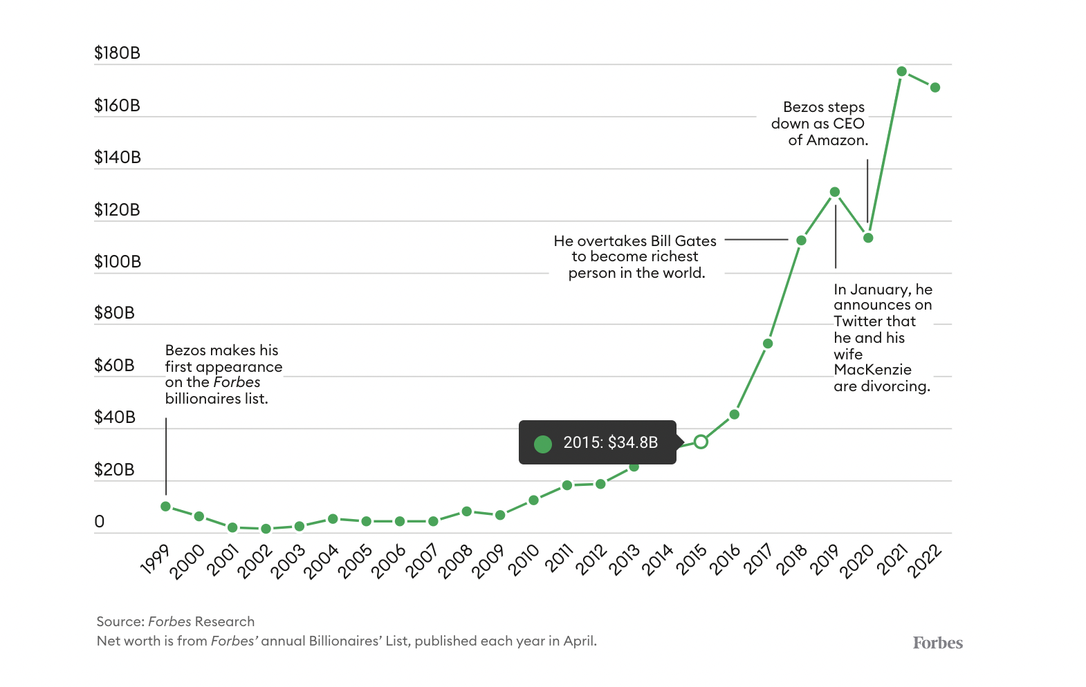 Cómo Jeff Bezos se convirtió en multimillonario - Forbes España