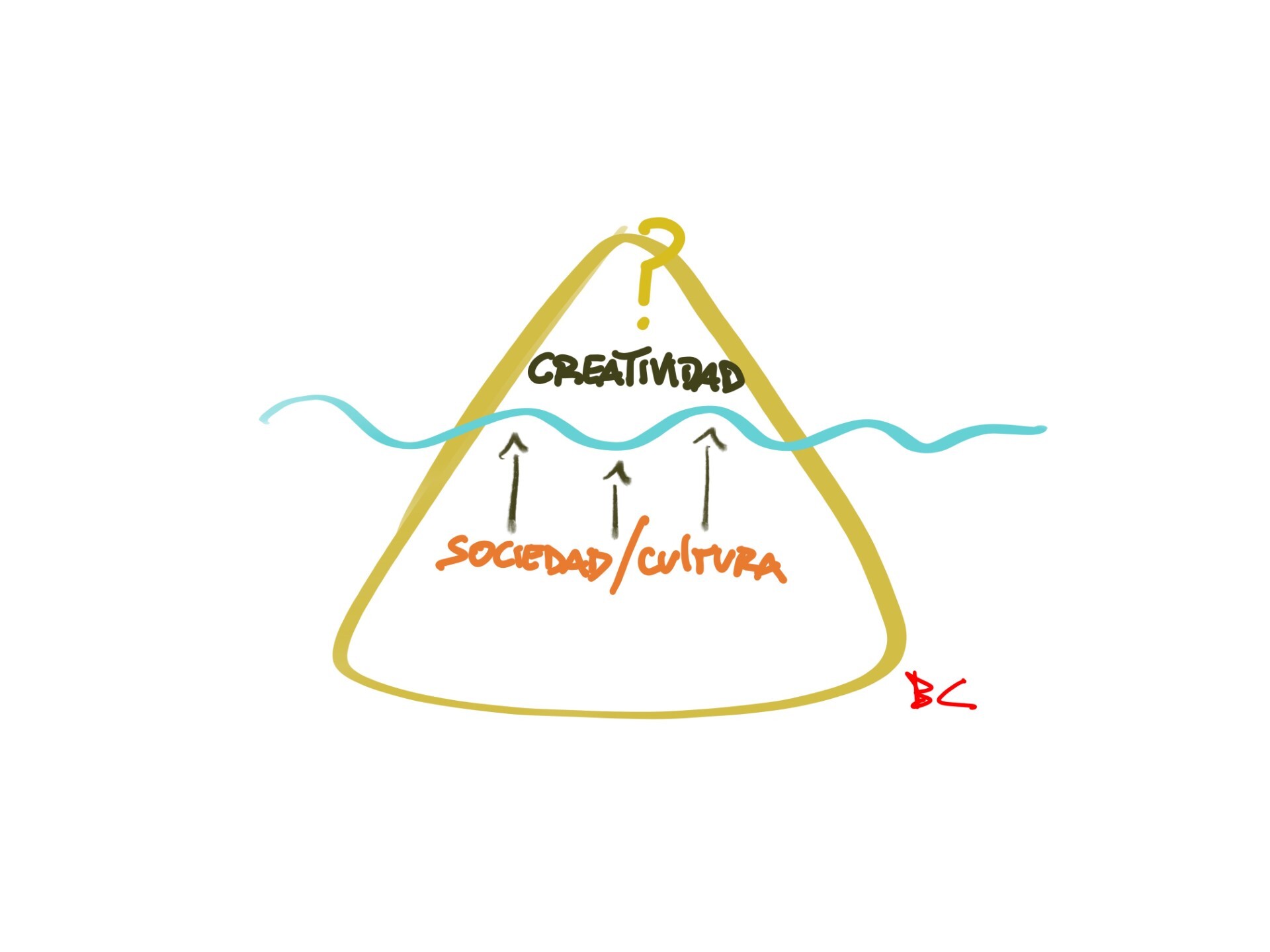 La pirámide de la creatividad - Forbes España