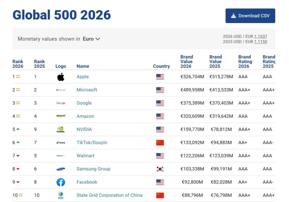 Apple, Microsoft y Google, las marcas más valiosas del mundo en 2026 ...